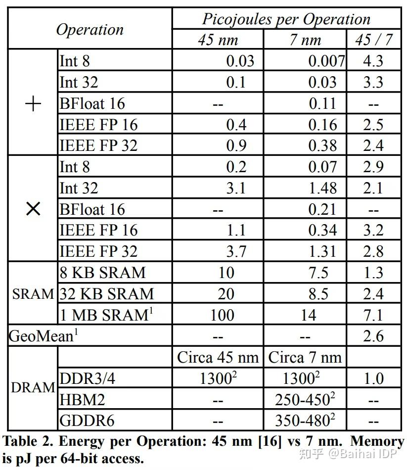 TPU Deep Dive：Google TPU 架构深度分析 - 知乎