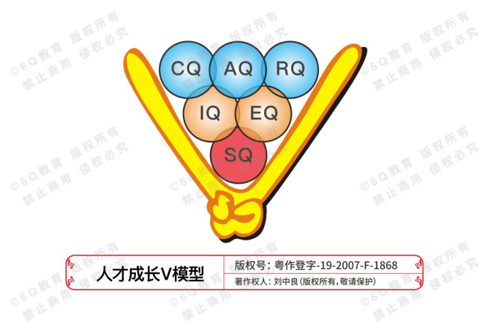 《6Q人才成长V模型》创立17周年 - 知乎