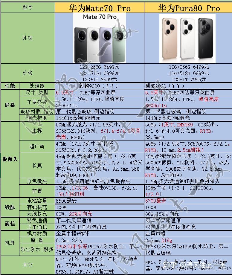 华为pura80Pro和华为mate70Pro，该如何选择？ - 知乎