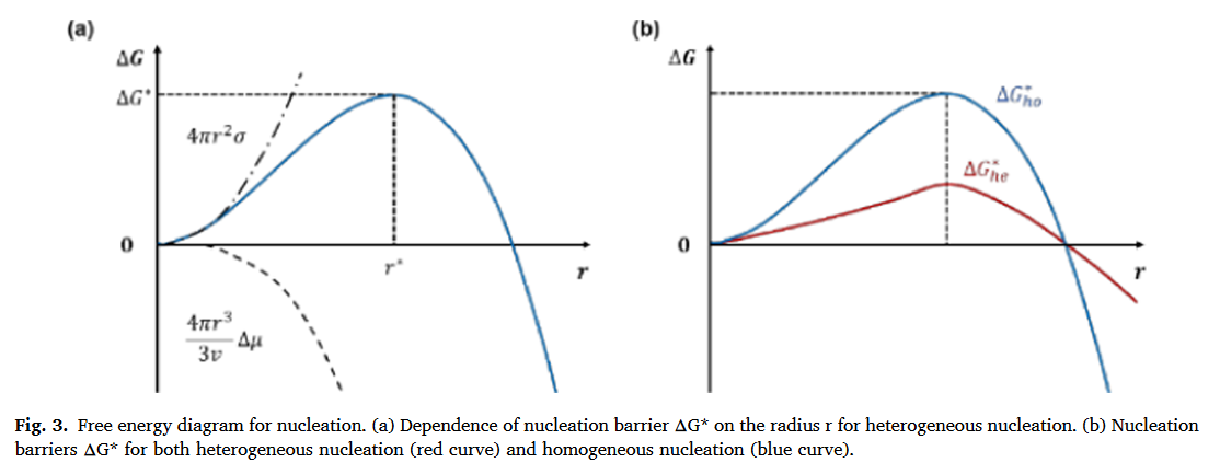 晶体成核理论（Nucleation Theory）的简要介绍 - 知乎