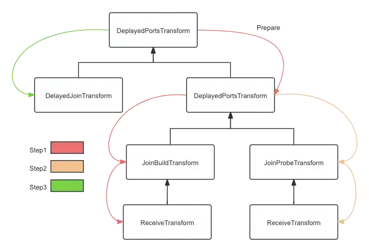 【技术干货】TDSQL 列存引擎 LibraDB 中的Right Semi/Anti Hash Join设计 - 知乎