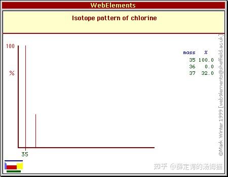 化学元素手册·氯·(15)氯的同位素 - 知乎