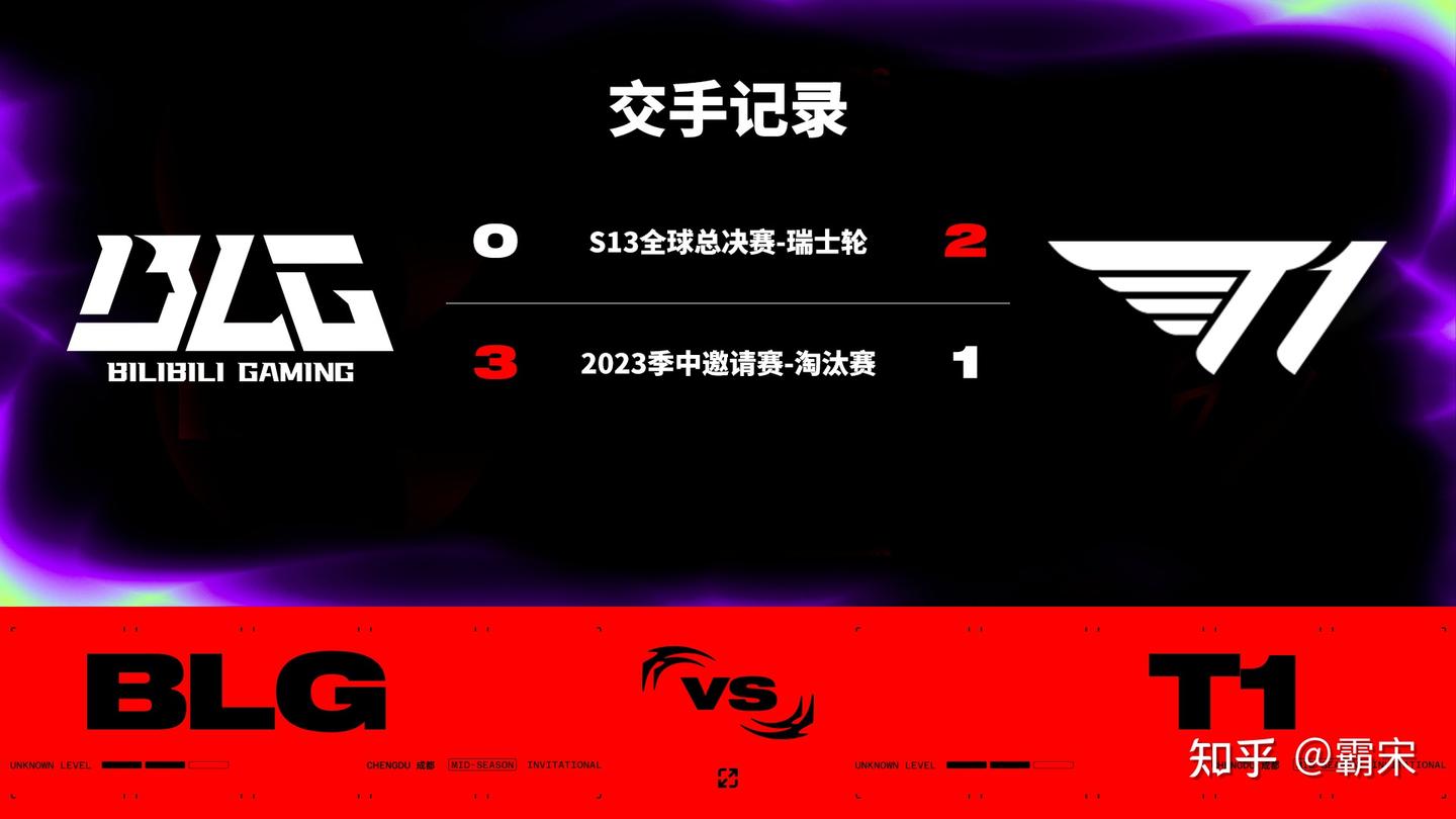 BLG四局击溃T1，刷新记录！网友：T1你们比PSG还好打！ - 知乎