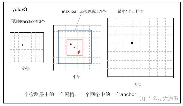 AI大视觉（二十一） | Yolov3-v5正负样本匹配机制 - 知乎