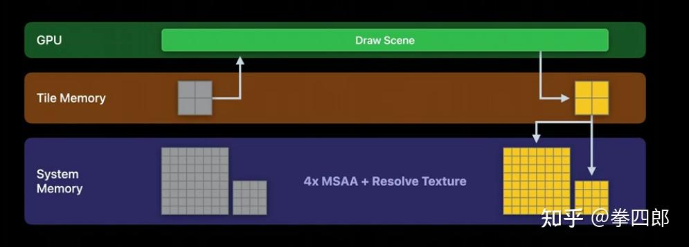 移动端高性能图形开发 - 详解MSAA - 知乎