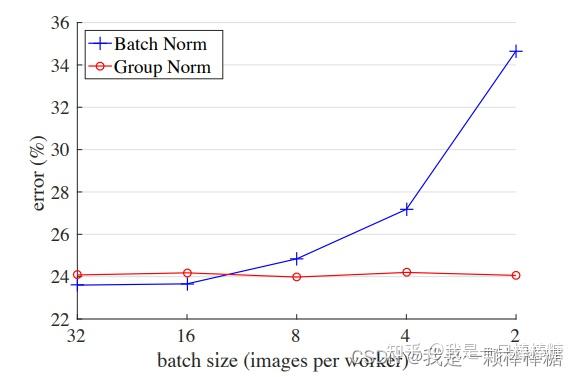 Batch Normalization、Layer Normalization、Group Normalization、Instance ...