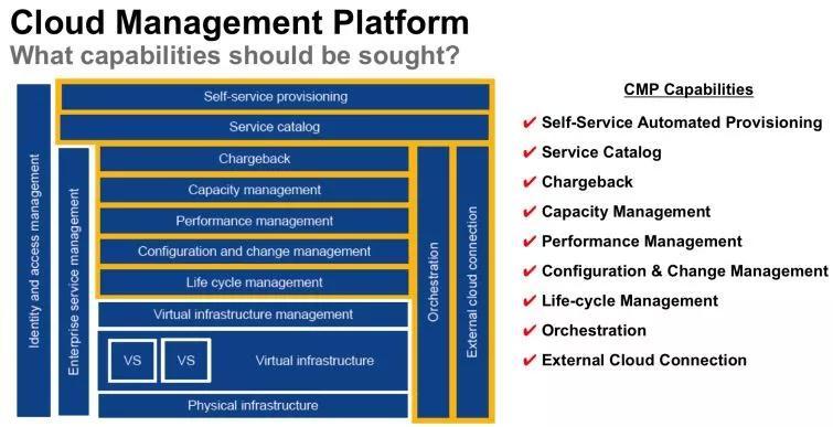 MSP, CMP傻傻分不清楚？一文读懂云管理的春天 - 知乎