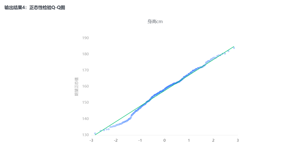 正态分布Q-Q图怎么解读? - 知乎