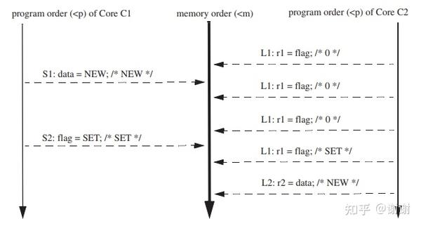 4 Total Store Order and the x86 Memory Model - 知乎