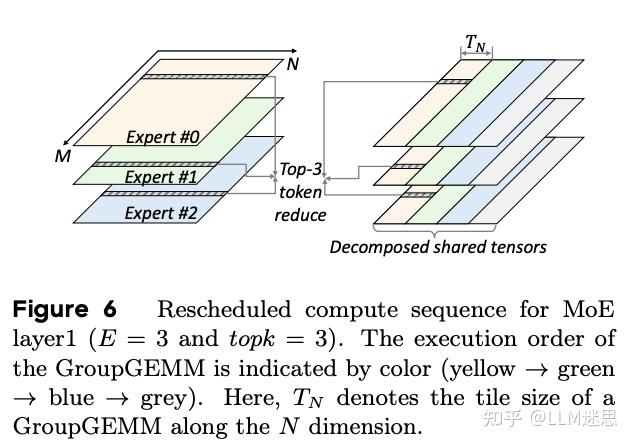 【分布式训练技术分享二十七】聊聊字节MoE优化Comet: Fine-grained Computation-communication Overlapping - 知乎