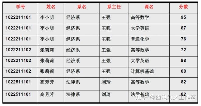 超详细！掌握数据库系统之范式 - 知乎