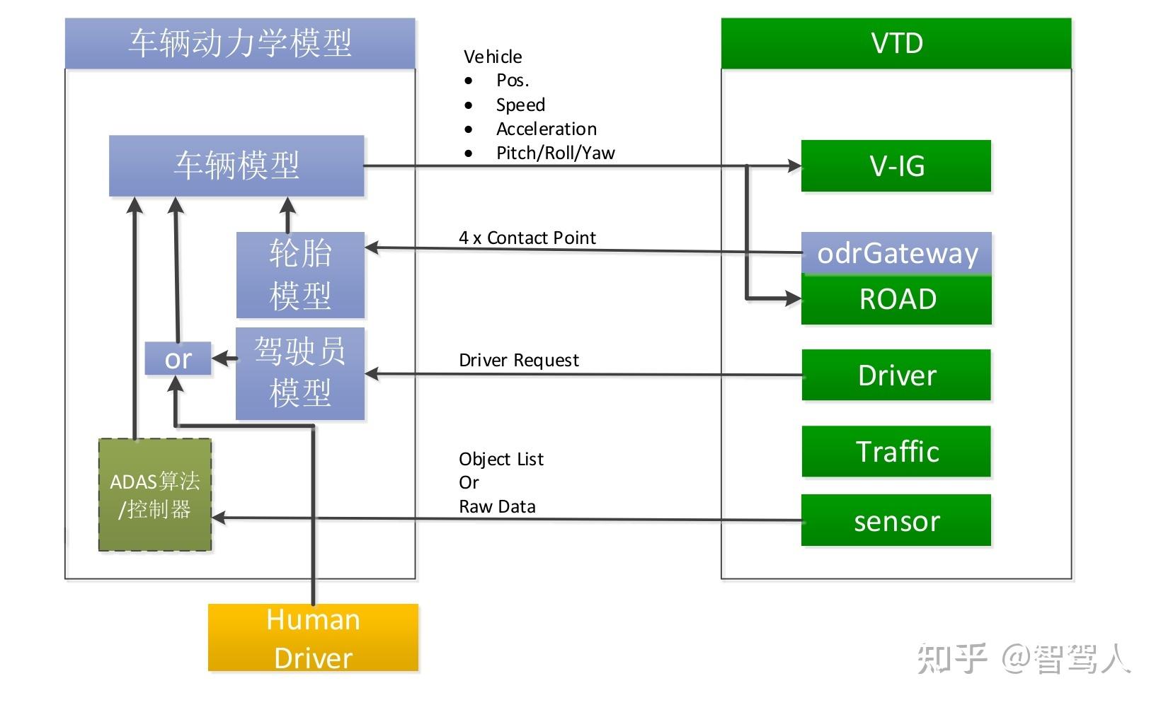 VTD和CarMaker/Carsim车辆动力学的联合仿真方案 - 知乎
