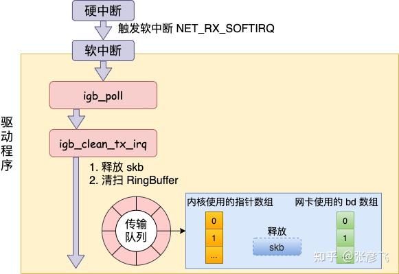图解 Linux 网络包发送过程 - 知乎