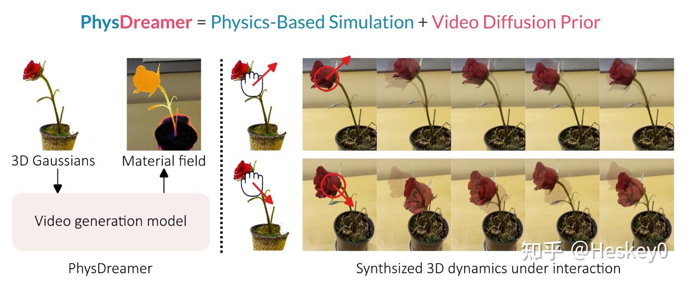Diffusion - PhysDreamer论文：MPM自动调参 - 知乎