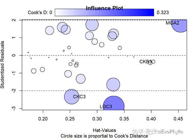 R统计绘图-多元线性回归(最优子集法特征筛选及模型构建，leaps) - 知乎