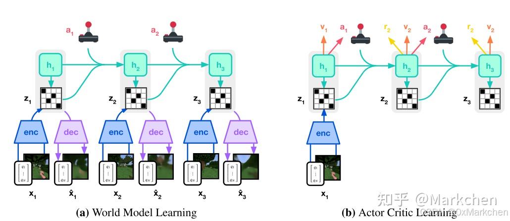 0基础速通RSSM based world model dreamer系列工作 - 知乎