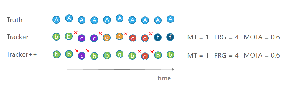 Multi-Target Multi-Camera Tracking （MTMC Tracking）评价指标 - 知乎