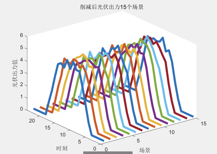 【Copula】基于二元Frank-Copula函数的风光出力场景生成方法【考虑风光出力的不确定性和相关性】（Matlab代码实现） - 知乎