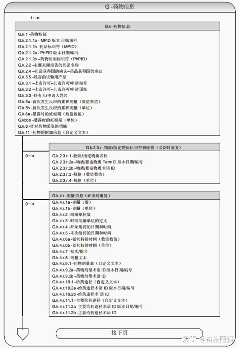 ICH-E2B(R3):《个例安全报告（ICSR）电子传输执行指导原则》内容概述 - 知乎