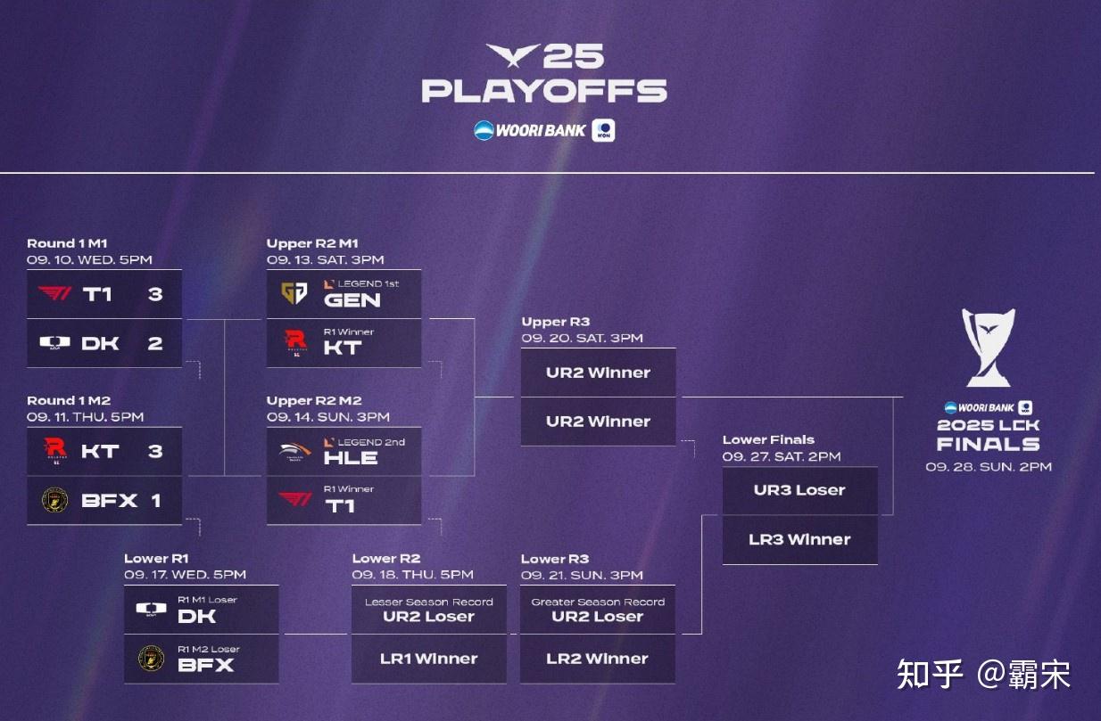 LCK季后赛：爆冷，爆大冷！KT鏖战五局，击败GEN，晋级全球总决赛 - 知乎