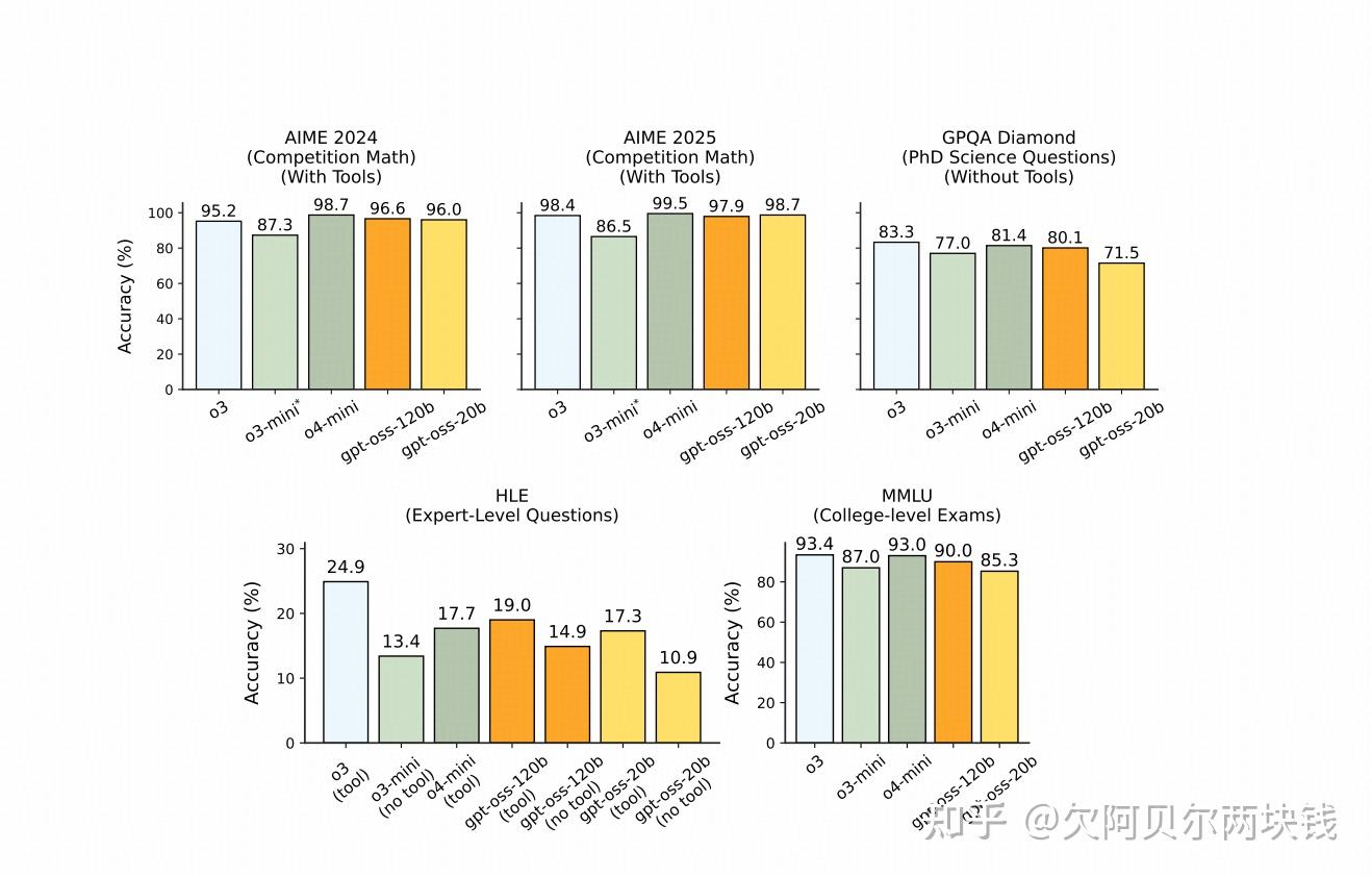 GPT连夜开源两款模型，持平o4-mini 本地可跑，一手技术报告解读 - 知乎