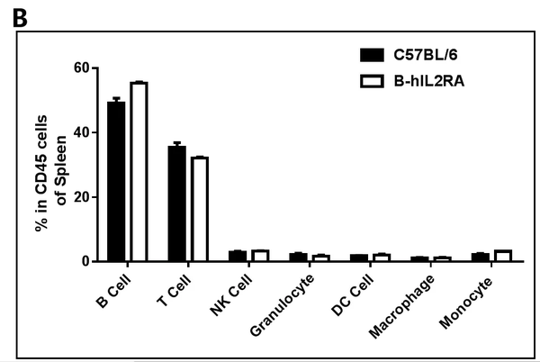 IL2RA细胞因子人源化小鼠 - 知乎