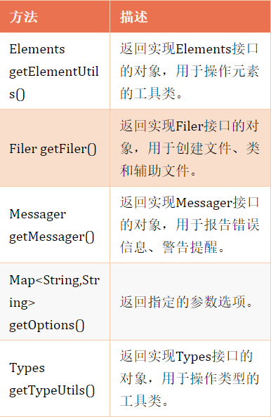 Java注解编译期处理abstractprocessor详解 知乎