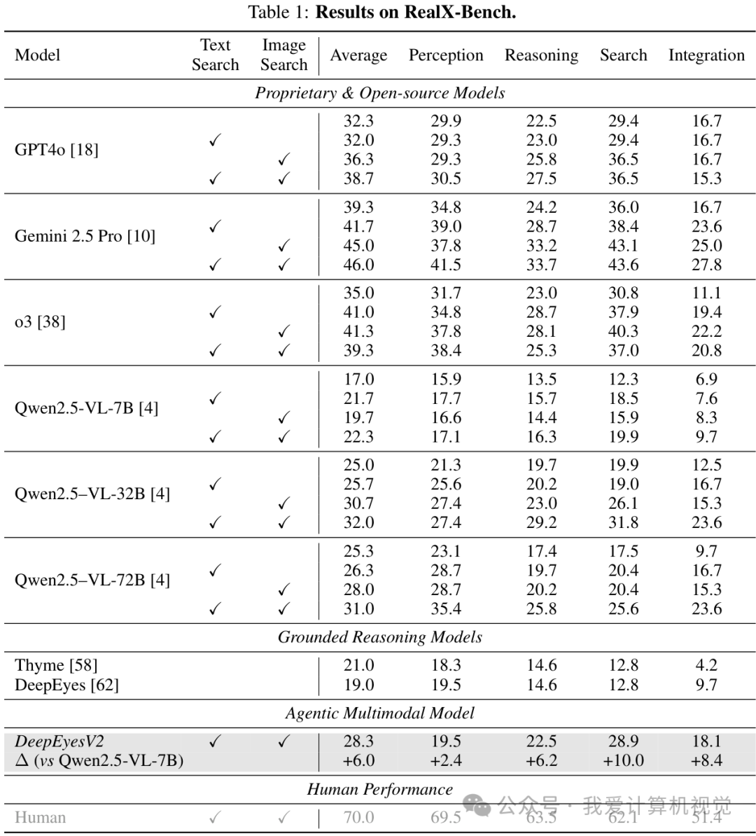 小红书新作DeepEyesV2，两阶段训练法解锁多模态“智能体”，真实世界任务表现惊艳 - 知乎
