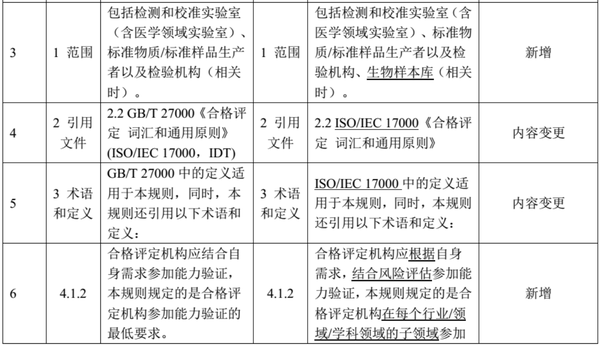 CNAS-RL02：2023《能力验证规则》发布，过渡期政策及新旧版本差异解读 - 知乎