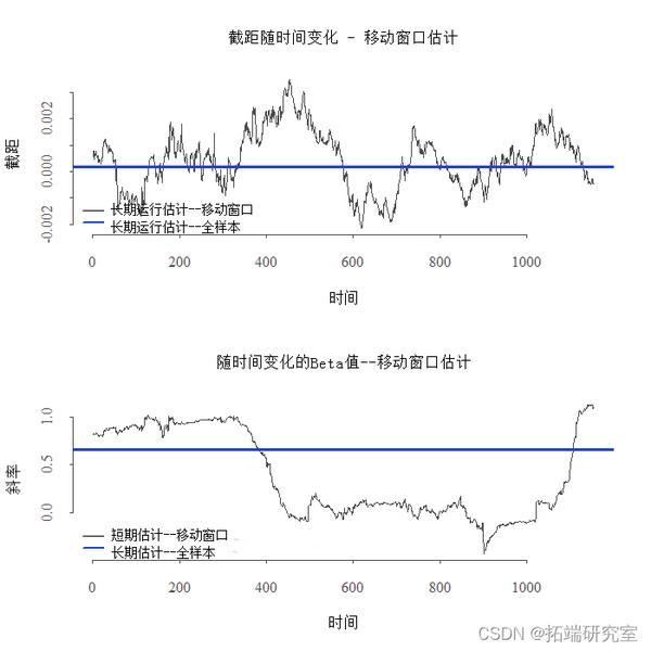 拓端tecdat|R语言用收缩估计股票beta系数回归分析Microsoft收益率风险 - 知乎