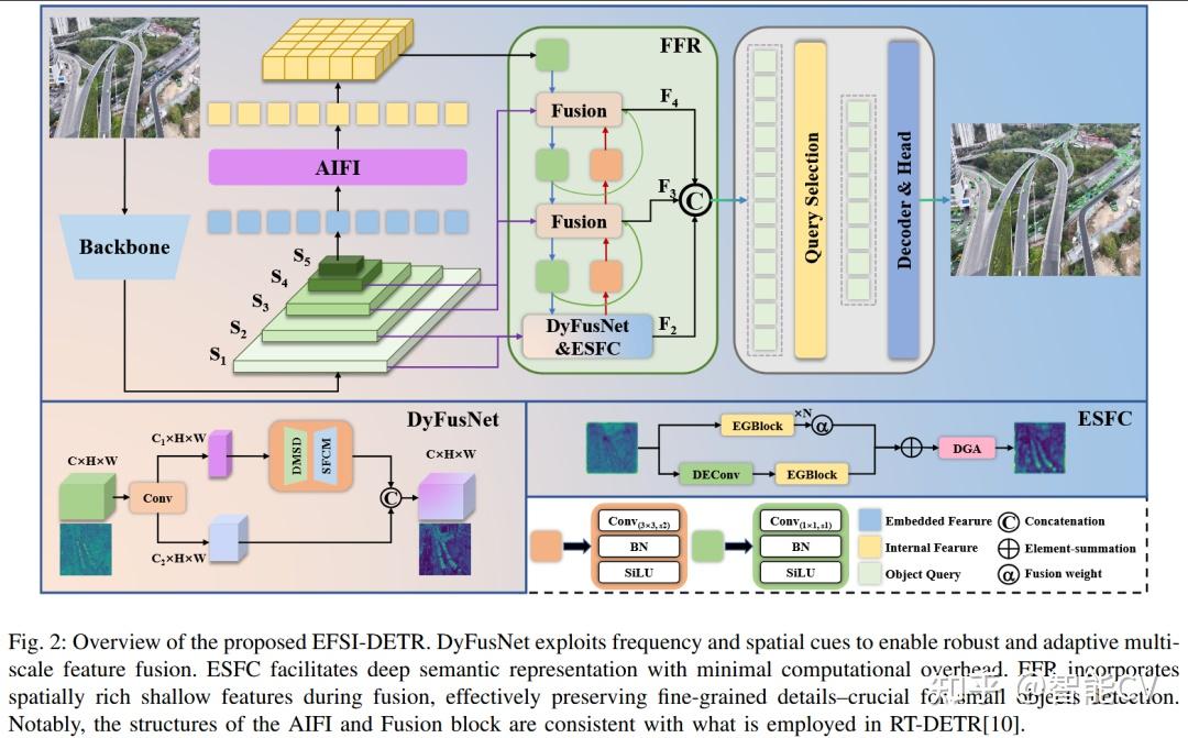 不用 FFT，也能玩频域？EFSI-DETR 给 UAV 检测带来新思路 - 知乎