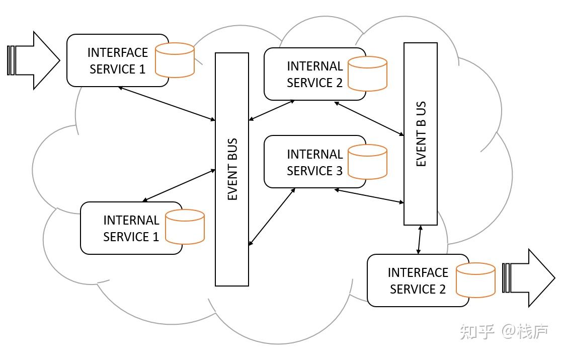 如何理解 事件驱动架构（ Event Driven Architecture，eda）？ 知乎
