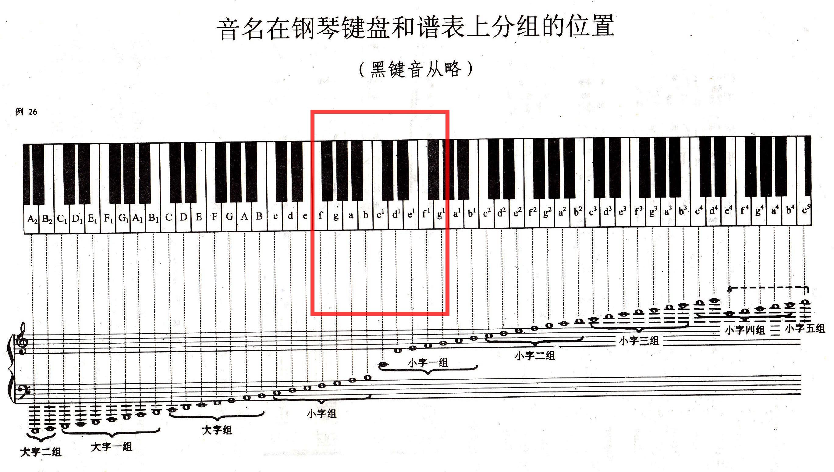 为什么五线谱基本都是高音谱号和低音谱号,很少用到中音谱号? 知乎