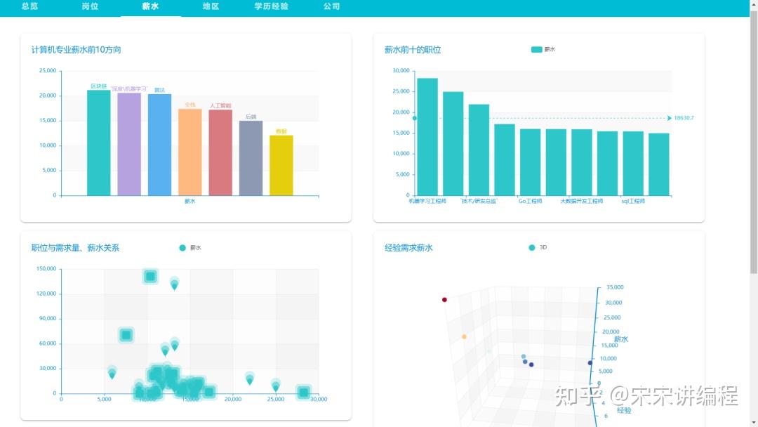 基于python的招聘岗位信息聚合系统源码解析爬虫爬取、数据分析、可视化、互动等功能 知乎 3293