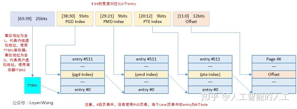 [转载] （一）ARMv8 MMU及Linux页表映射 - 知乎