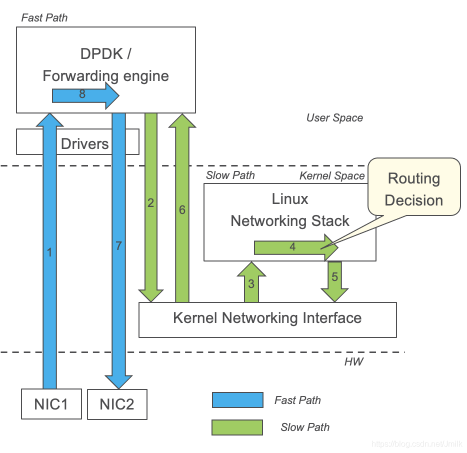 【DPDK系列】数据平面开发技术 - 知乎