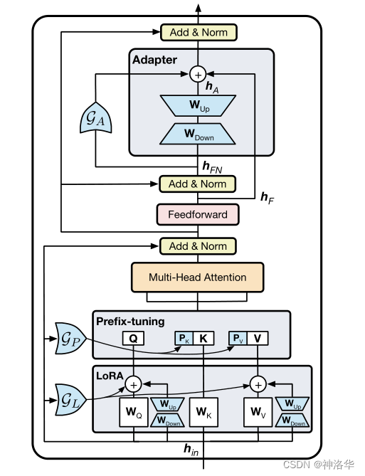 大模型高效微调综述下： DiffPruning、BitFit、LoRa、AdaLoRA、MAM Adapters、UniPELT - 知乎