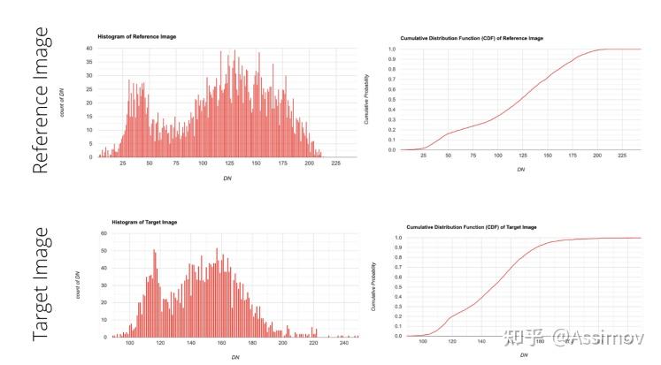GEE中的直方图匹配并按研究区匀色镶嵌 - 知乎