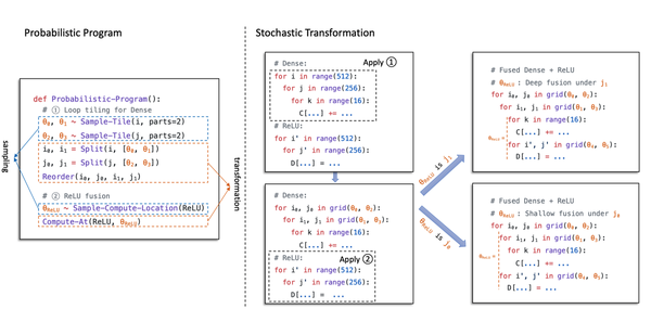 MetaSchedule论文——Tensor Program Optimization with Probabilistic Programs - 知乎