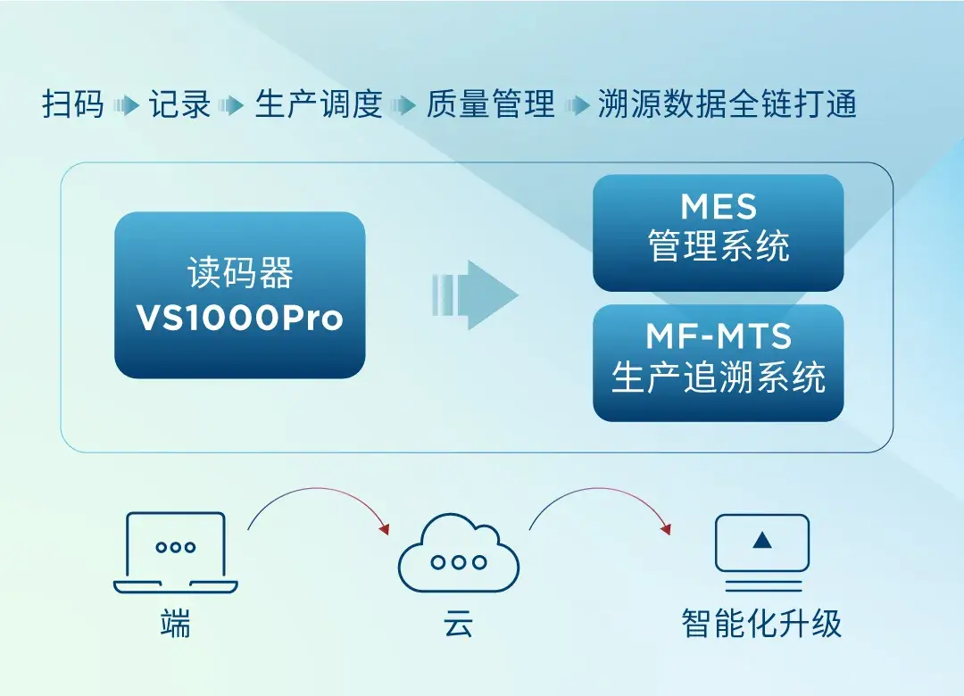 更快！更高！更强！思谋VS1000 Pro让工业读码一步到位 - 知乎