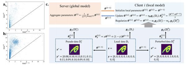 FedReg: 减轻灾难性遗忘加速联邦收敛 - 知乎