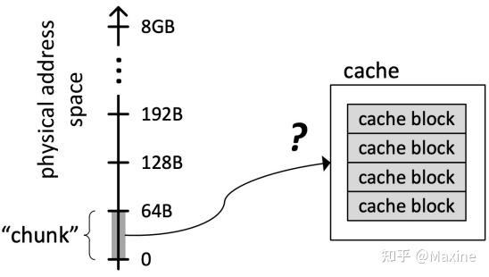 计算机体系结构学习（7）——内存层级结构、Cache、预取指 - 知乎