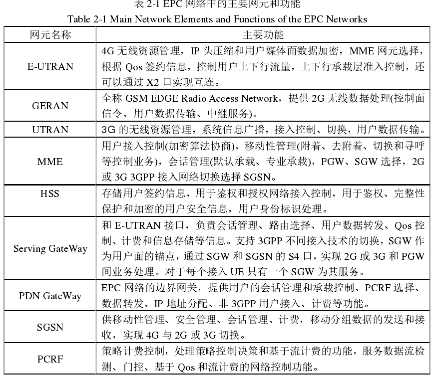 LTE：Long Term Evolution - 知乎