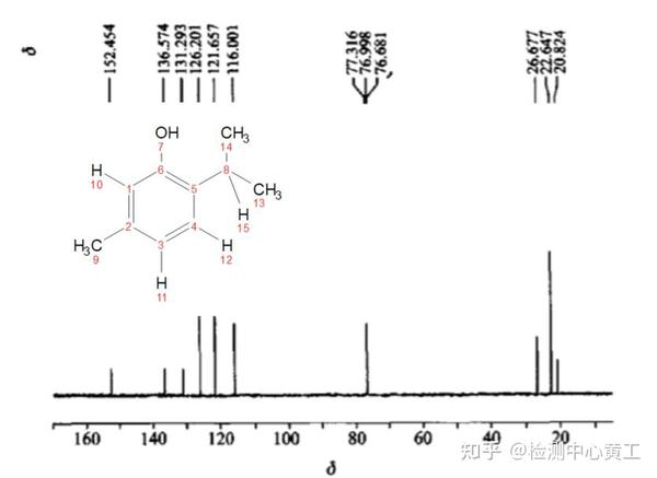 NMR谱图实例解析（1H/13C/DEPT/二维） - 知乎