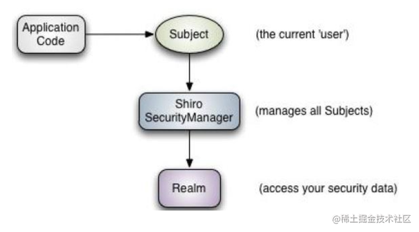 Shiro从入门到实战（整合进SpringBoot） - 知乎