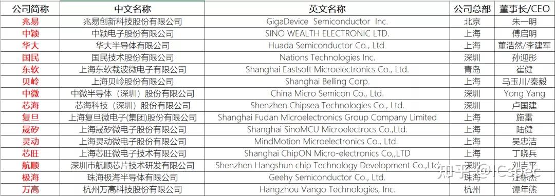 【ICspec】盘点|电子工程师最常用的MCU芯片（附具体型号） - 知乎