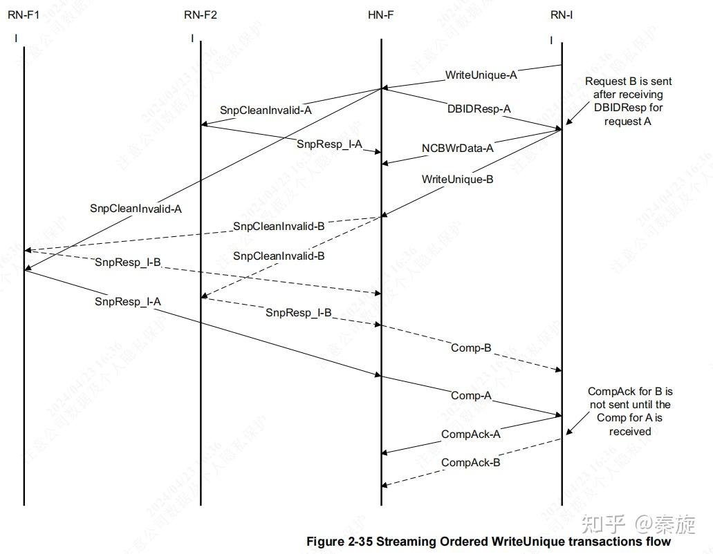 AMBA 5 CHI Architecture Specification Issue F Chapter 2.6 Ordering （2 ...