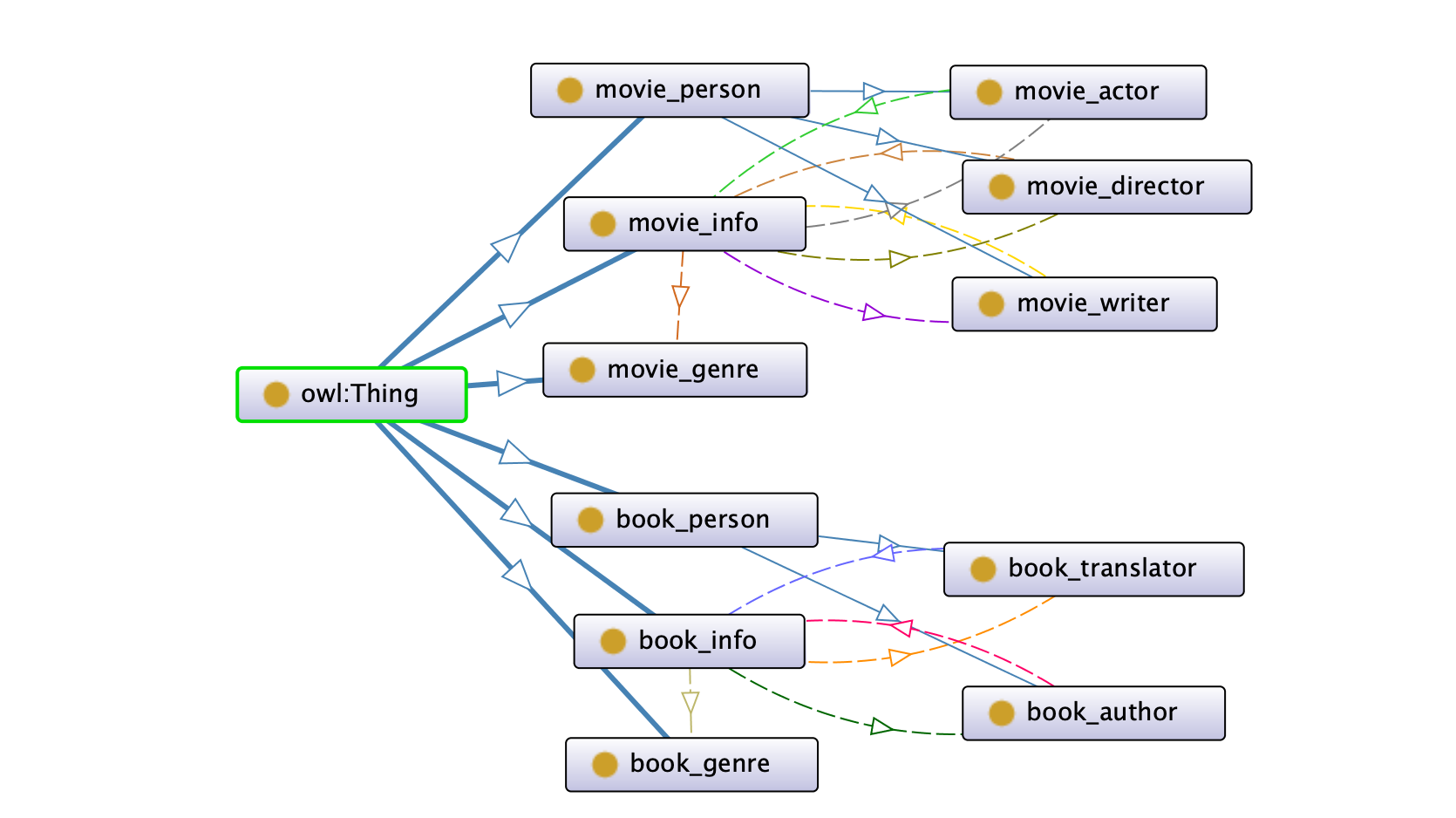 电影知识图谱问答（二）|生成298万条RDF三元组数据 - 知乎