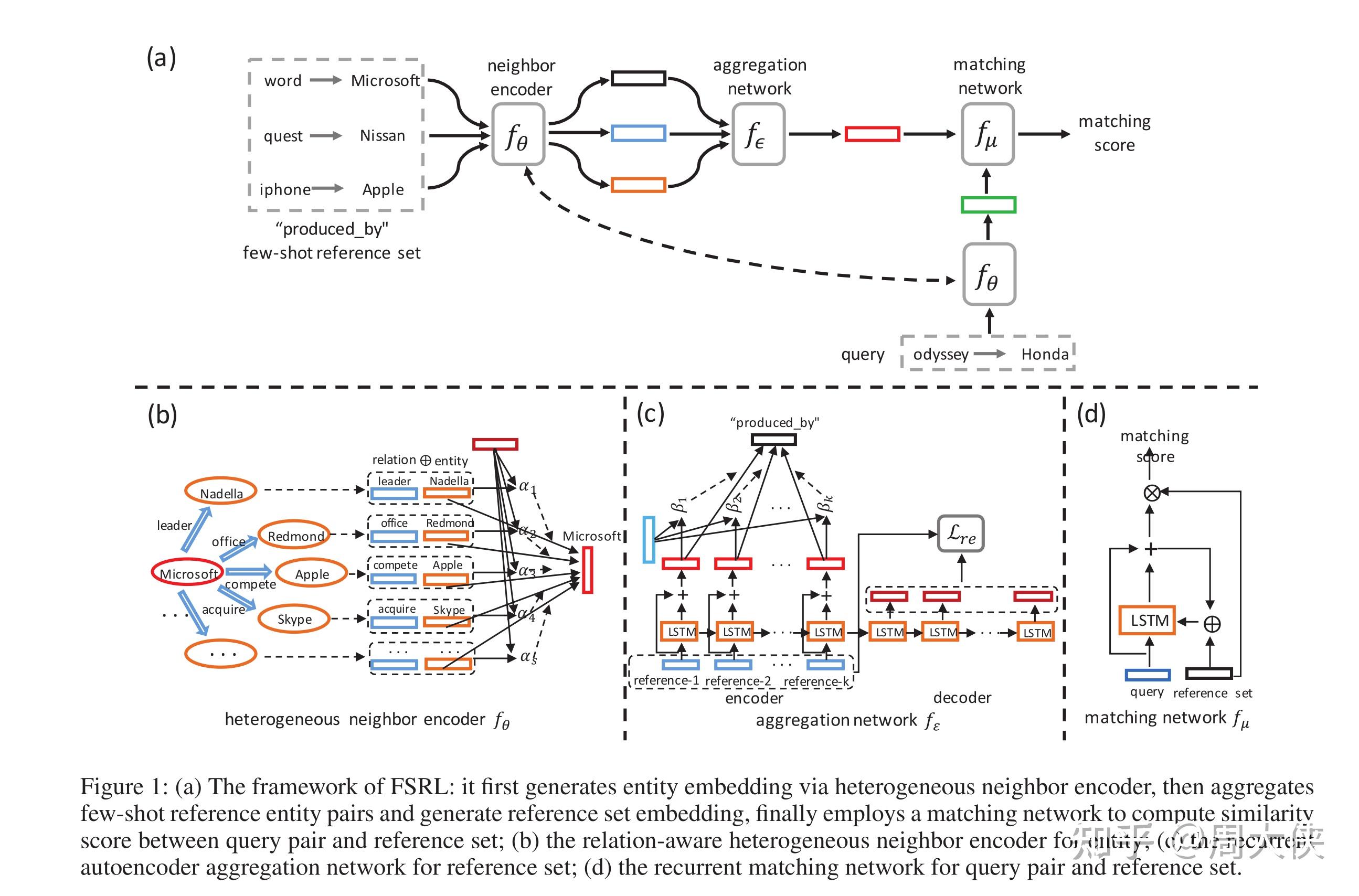 论文笔记（十）Few-Shot Knowledge Graph Completion - 知乎