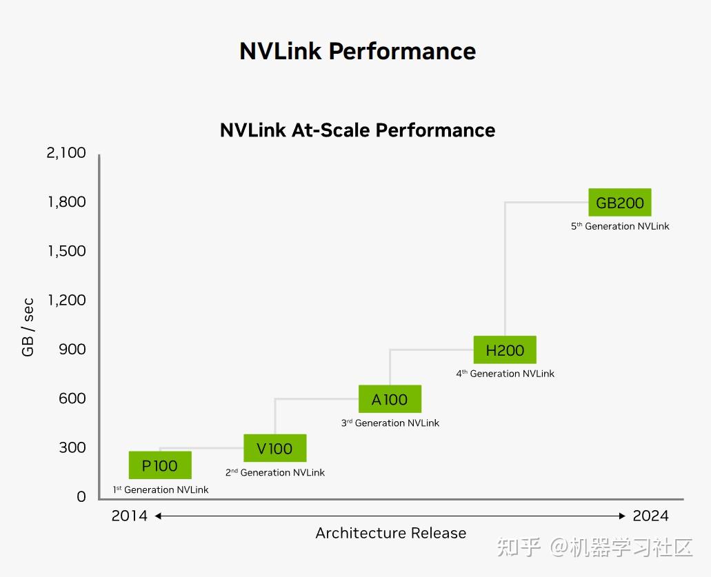 英伟达发布新AI算力芯片：B200 对 GPT-4 训练和推理有什么影响？ - 知乎